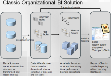 Organizational BI vs. Personal BI – Prologika
